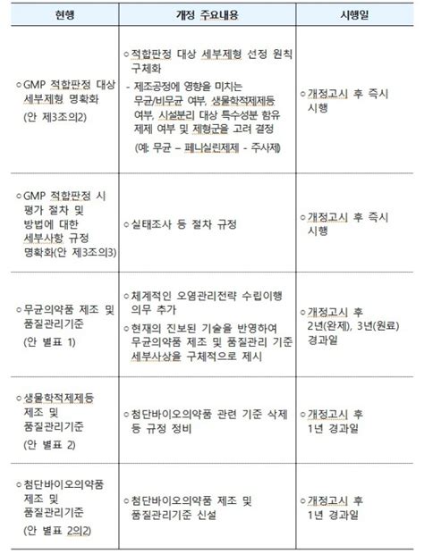 의약품 제조·품질관리기준 최신 국제기준 반영 추진 첨단바이오의약품 개별 제조·품질관리기준gmp 마련주사제 등 무균