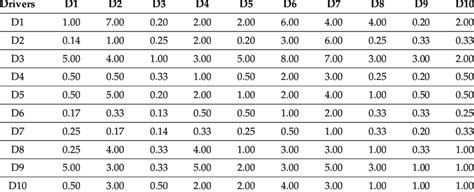 Pairwise Comparison Decision Matrix Download Scientific Diagram