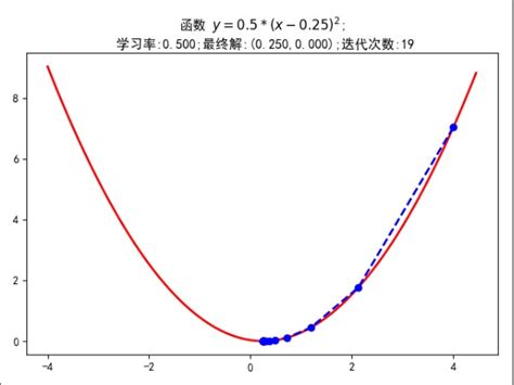Python实现一维二维梯度下降法 Orchome