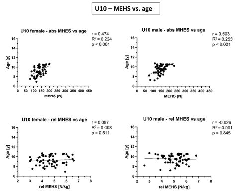 Maximal Eccentric Hamstring Strength Mehs Separated By Age Group And
