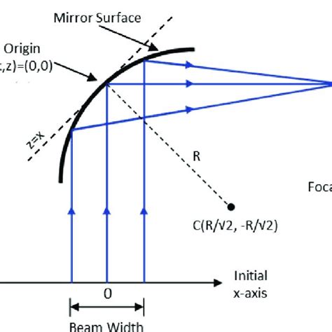 Coordinate System And Geometry Used For Fourier Optic Analysis Download Scientific Diagram