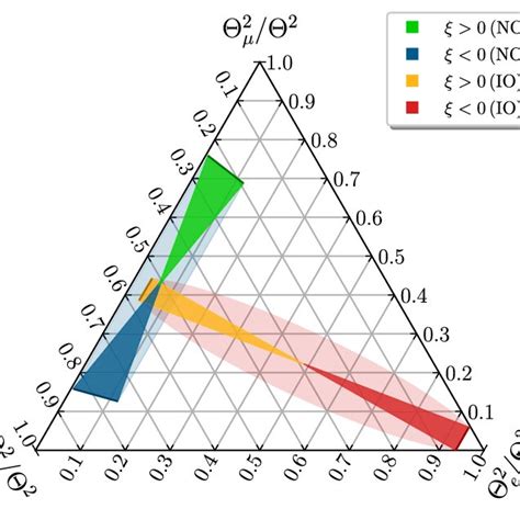 The Parameter Space Of Viable Lg With Lecpv Solely From δ In The No