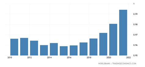 Guatemala Ratio Of Girls To Boys In Primary And Secondary Education