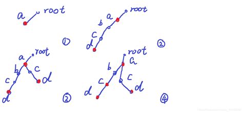 字典树 数组实现 理解 数组字典树 csdn博客