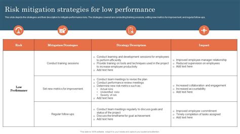 Risk Mitigation Strategies For Low Performance Project Risk Management