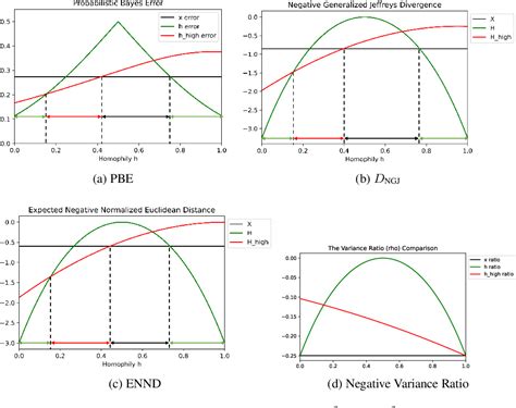 Figure 1 From When Do Graph Neural Networks Help With Node Classification Investigating The
