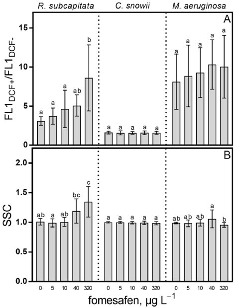 A Intracellular Ros Content Fl1dcf Fl1dcf And B Cell Complexity