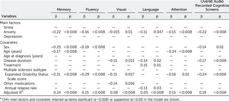 Regression Models For Cognitive Performance Outcomes A Download Table
