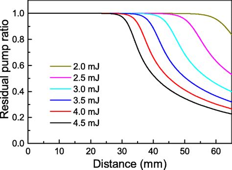 For Different Input Pump Energy The Ratio Of Residual Pump Energy As A