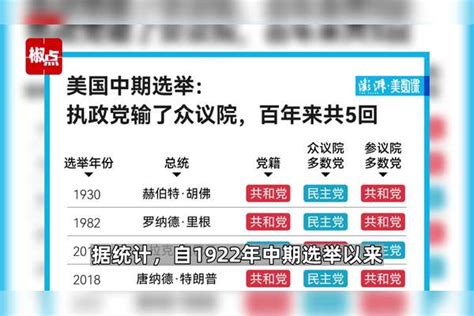 美国中期选举结果基本出炉：大概率丢掉众议院控制权对民主党有何影响