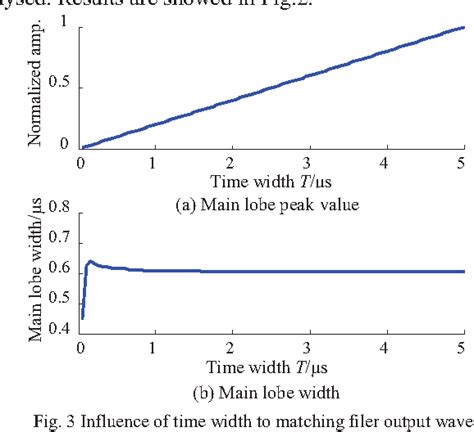 Figure 3 From Application Of Linear Frequency Modulation Pulse
