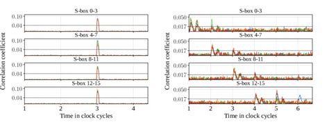 Correlation Based Leakage Test On The Aes S Box Input For 100 000