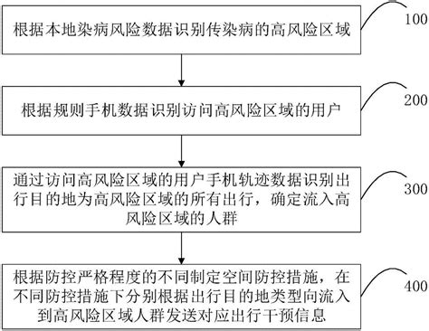 Infectious Disease Prevention And Control Method And System Eureka