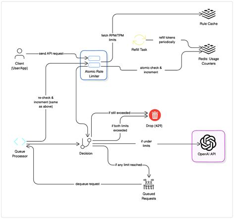 The Ultimate Guide To Building A High Performance Atomic Rate Limiter For Openai Apis By