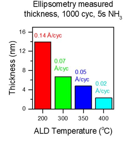 Ellipsometry Thickness Measurements Of A 1000 Cycle Ald Recipe For 4 Download Scientific
