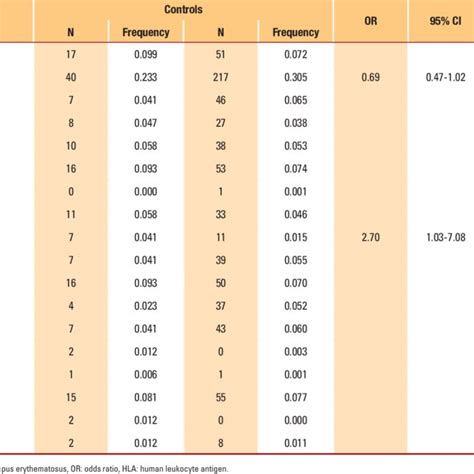 Hla A Associations With Sle In Saudi Patients Download Table