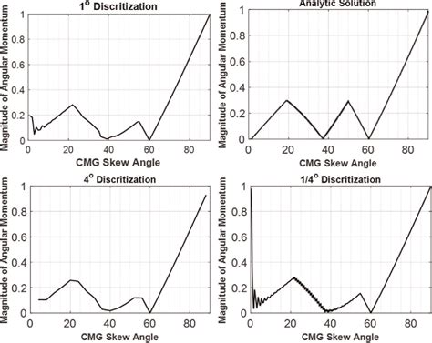 Figure 1 From Mixed Skew Angle Singularity Plotting For Non Redundant Single Gimbal Cmg Array