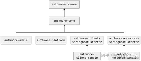 Oauth20 开放平台认证授权开发套件 Authmore Framework 10 发布 知乎
