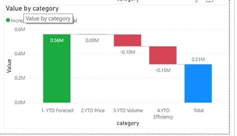 Ytd Calculation Not Working In Waterfall Visual Microsoft Fabric Community