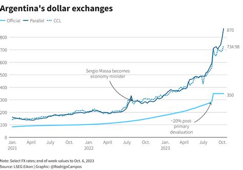 Argentina Government Imf Had Wanted 100 Peso Devaluation Reuters