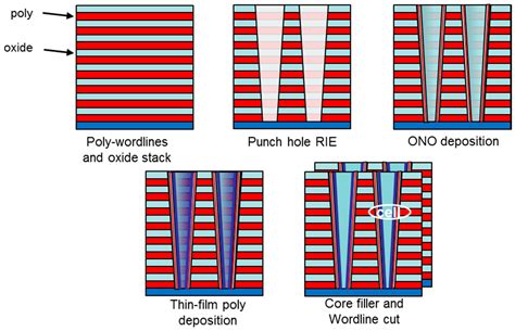3d Nand Flash Based On Planar Cells