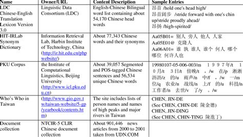 Resources For Constructing Segmentation Dictionary Download Table
