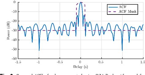 Figure 9 From Design Of Multiple Near‐orthogonal Spectrally‐compliant Waveforms Via Alternating