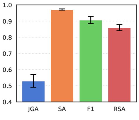The Mean And Standard Deviation Of Model Performance Reported In Table