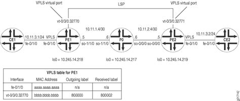 Example Vpls Configuration Bgp Signaling Juniper Networks