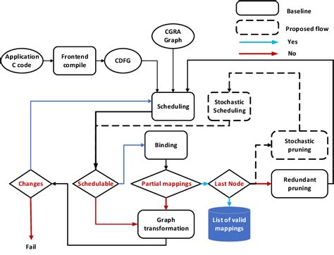 baseline and proposed mapping flow download scientific diagram