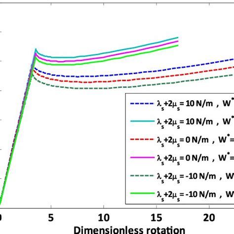 Effect Of Surface Elastic Constants On The Dimensionless Postbuckling