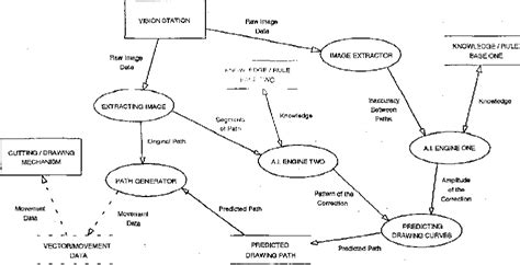 Figure 3 From Neural Fuzzy Based Self Learning Algorithms For Handling Flexibility Of Dynamic