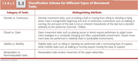 Motor Control Theories Motor Control And Motor Learning Flashcards