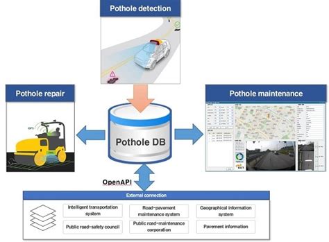 Pothole Detection System Using A Black Box Camera