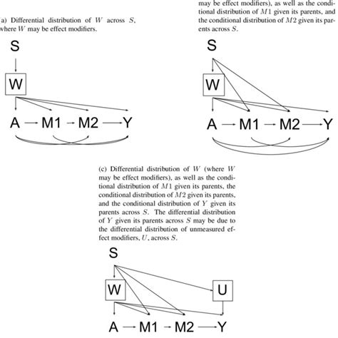 figure s 1 directed acyclic graphs dags considering sources of