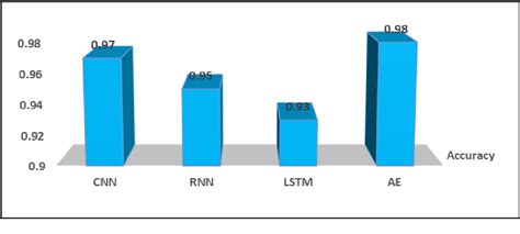 Figure 4 From Smart Iot Enabled Healthcare Systems Real Time Anomaly