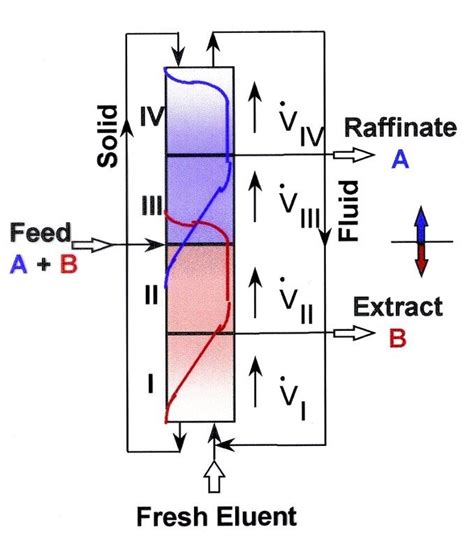 Smb Chromatography Target Analysis