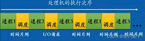 操作系统：进程控制与调度进程控制与进程调度总结 Csdn博客