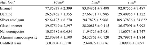 Maximum Load Of Indentation Compared To Reduced Modulus Download Table