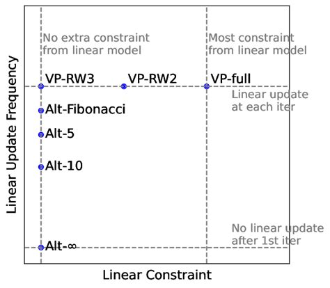 Schematic Regime Plot Of Different Inversion Methods Of Vp And