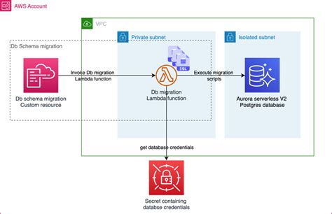 Database Schema Migrations On Aws With Custom Resources And Cdk Dev