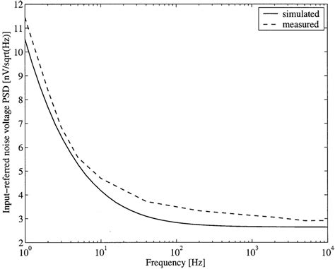 comparison between simulated and measured input referred noise voltage