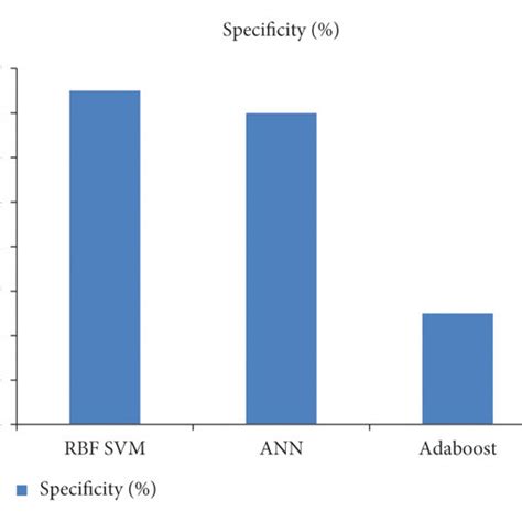 Specificity Comparison Of Classifiers For Brain Tumor Detection