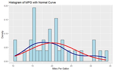 How To Overlay Normal Curve On Histogram In R Life With Data