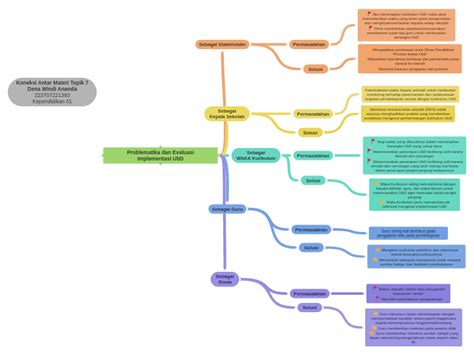 Problematika Dan Evaluasi Implementasi Ubd Koneksi Antar Materi Topik 7