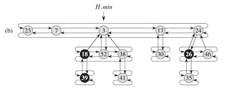 二项堆与斐波那契堆 Lunatic World