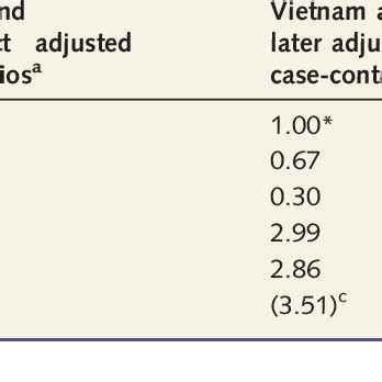 Risk Of Multiple Sclerosis Versus White Males By Race And Sex Groups Download Table