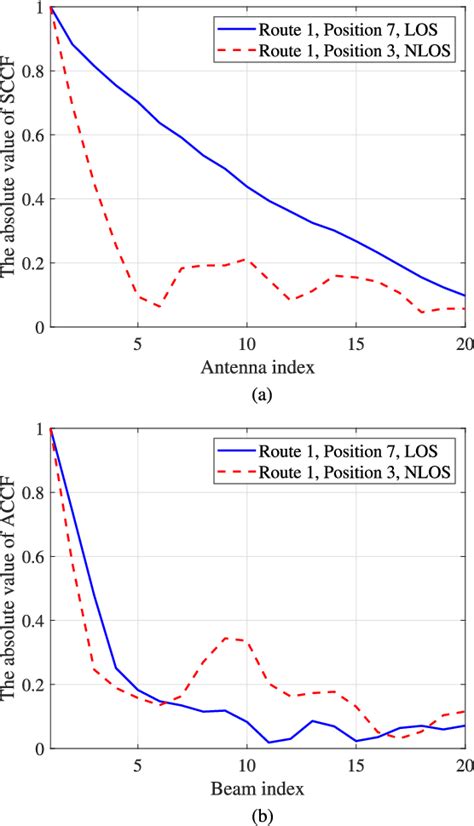 Figure 6 From Measurements And Characteristics Analysis Of 6g Ultra Massive Mimo Wireless