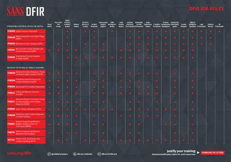 Sans Dfir Course Roadmap And Job Role Matrix Sans