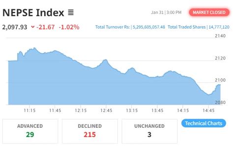 After 3 Days Consecutive Gain Nepse Lose 2167 Points To Close At 209793 Sharesansar